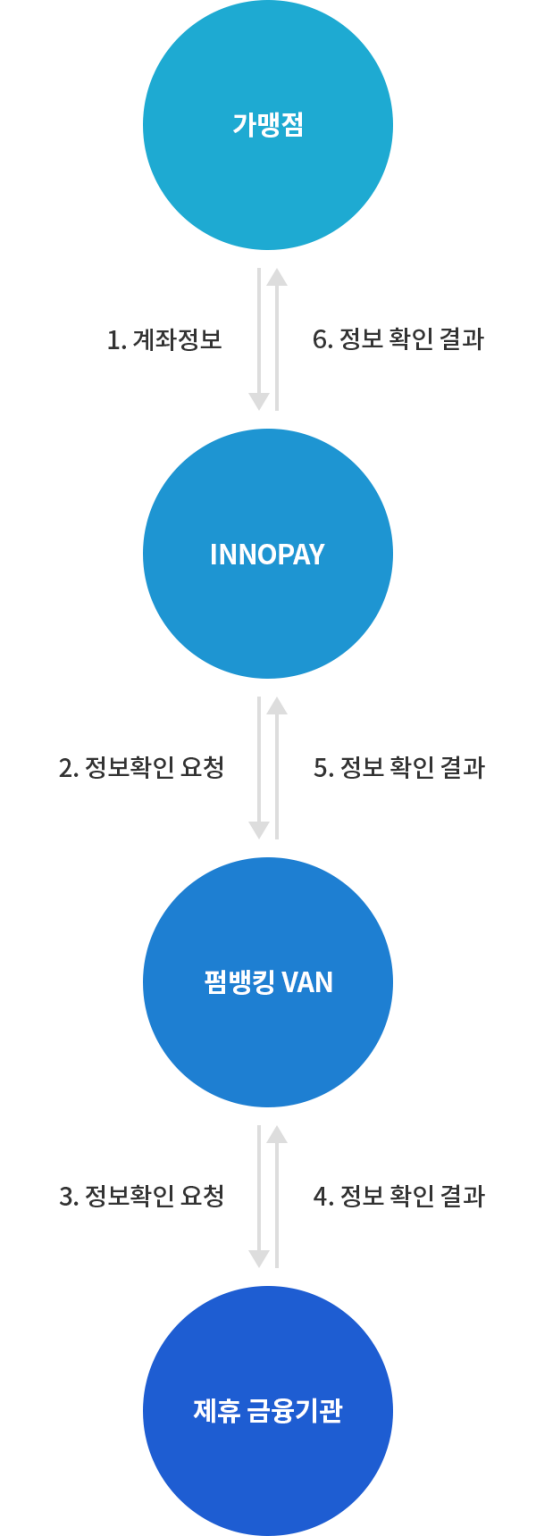 계좌인증, 예금주성명조회, 예금주실명조회 서비스 - '이노페이'